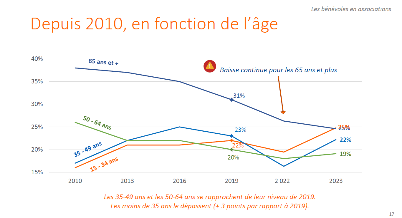 Les Français et le bénévolat en 2023 – Enquête IFOP pour R&S